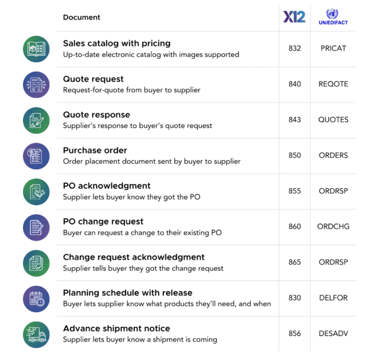 EDI Supply Chain Management: What You Need To Know - Corsica Technologies