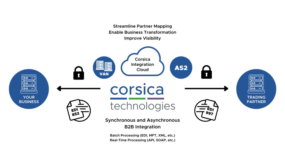 Cloud Integration Platform | Corsica Technologies